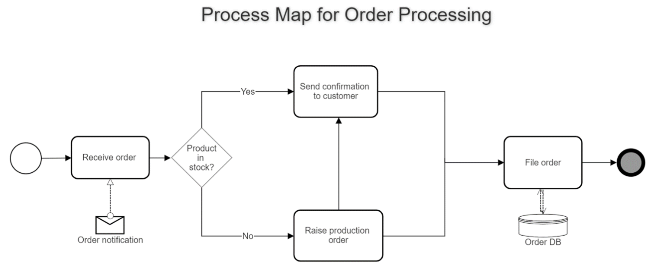 Figure 1: A simple visual illustration of an order processing function